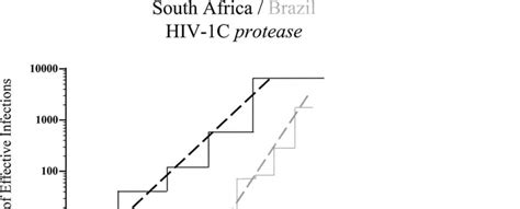 Generalized Skyline Plots Representing Nonparametric Estimates Of Nt