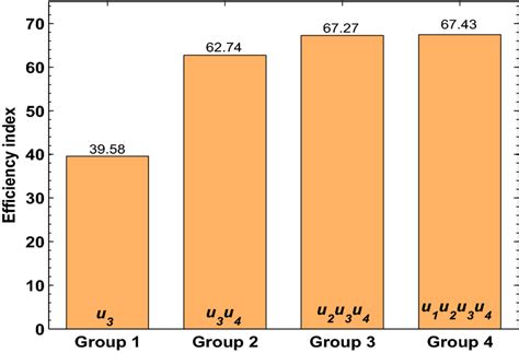 Efficiency Indices Of The Most Efficient Interventions In Each Of The