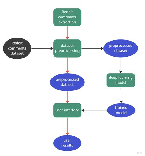 GitHub Metal Bird TARP Early Suicide Prediction Neural Network Self Harm Detection Interface