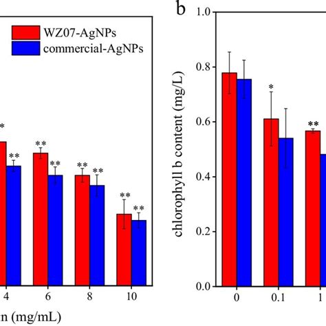 a uv vis spectra analysis b tem images and histogram of size