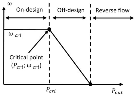 Thermo Free Full Text Analysis Of Supersonic Flows Inside A Steam Ejector With Liquidvapor