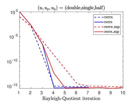 Relative Errors Versus Rayleigh Quotient Iterations For The δ Matrix