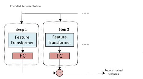 The Structural Layout Of The Tabnet Decoder Module Architecture