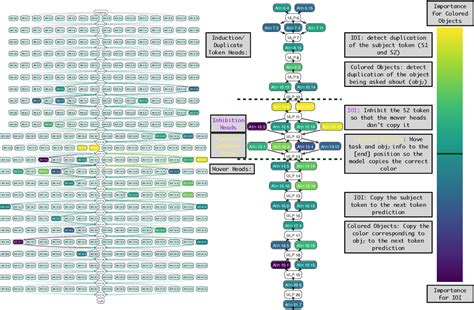 Figure 1 From Circuit Component Reuse Across Tasks In Transformer Language Models Semantic Scholar