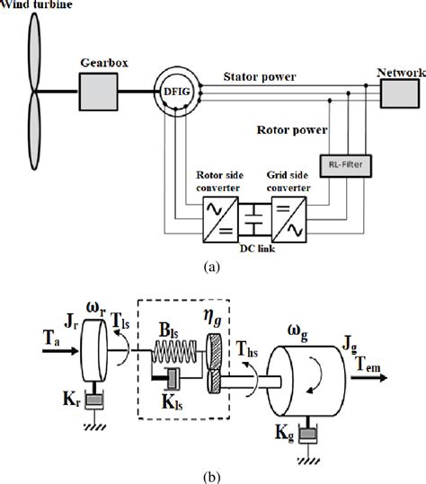 Figure 1 From Novel Control Strategy For The Global Model Of Wind Turbine Semantic Scholar