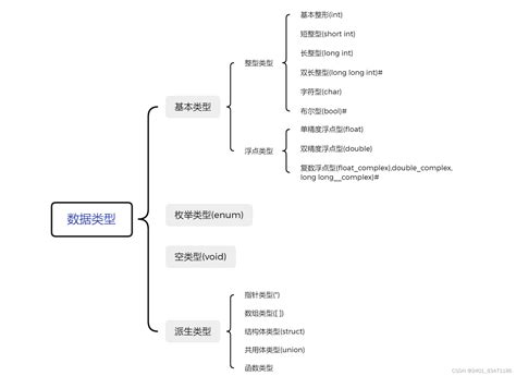 C语言数据类型 Csdn博客