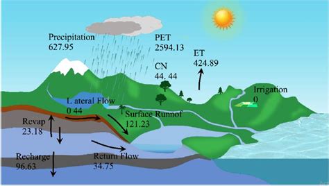 Swat Simulation Processes Download Scientific Diagram
