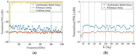 Synthesis Of Non Uniform Spiral Antenna With Low Peak Sidelobe Level