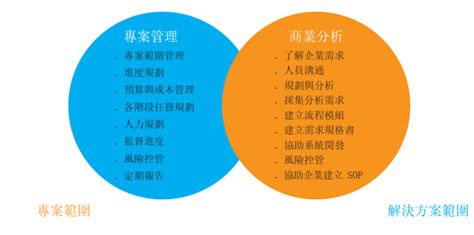 掌握商業分析 7 步驟，輕鬆做好專案經理與商業分析師