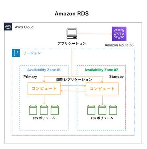 What Is Amazon Rds Aurora at Jack Yarnold blog