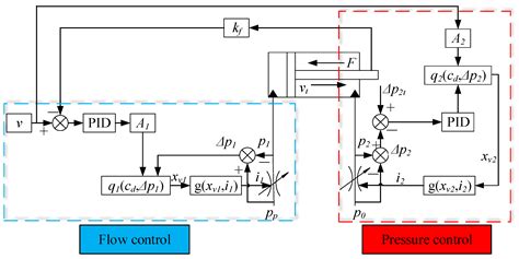 Research On Design And Control Strategy Of Novel Independent Metering System