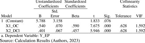 Multicollinearity Test Results Download Scientific Diagram