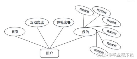 Springboot基于android的爱健康体检app的设计与实现基于android的健康体检管理app Csdn博客