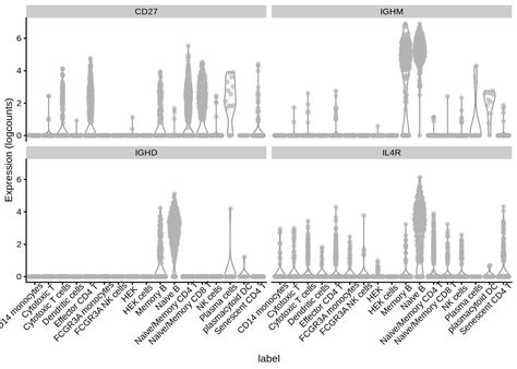 Smart Seq3 Expert Annotated Marker Gene Analysis