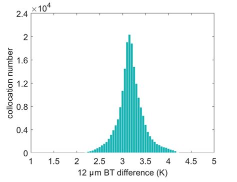 The Histograms Of The Hy 1c Cocts Minus Iasi Bt Differences A 11 µm