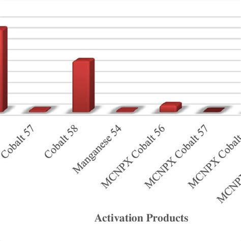 Comparison Of Effective Dose Estimates Via Calculation And Via Mcnpx Download Scientific