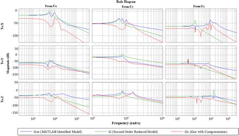 Multi Mode Vibration Suppression In Mimo Systems By Extending The Zero Placement Input Shaping
