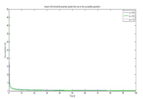 Dynamics Of The Susceptible Class Download Scientific Diagram