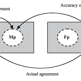 A Schematic Representation Of Male S M And Female S F Actual And Download Scientific