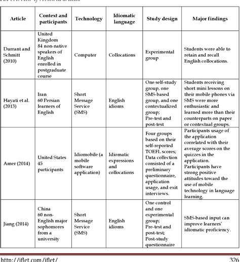 Table 2 From The Integration Of Technology In Idiomatic Language