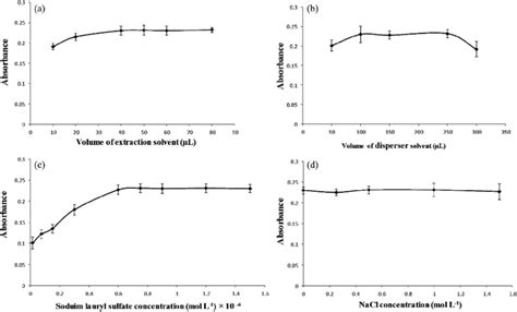 Effect Of Extraction Solvent Volume A Disperser Solvent Volume B