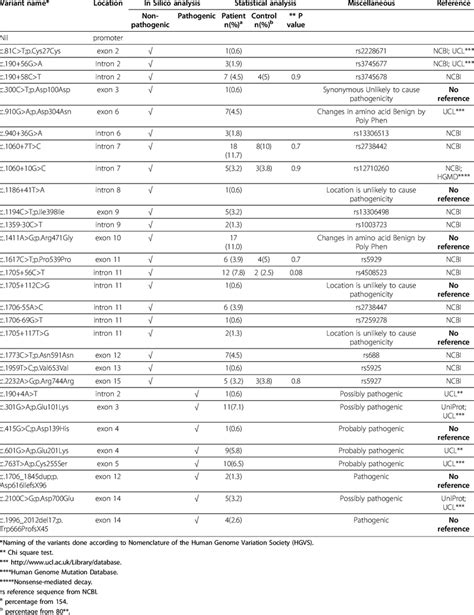 Ldlr Gene Variants With In Silico Analysis On The Effect Of The