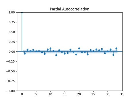 time series what do you do when the lags in acf are on the edge of