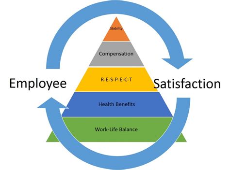 Employee Satisfaction Indicators Dswc