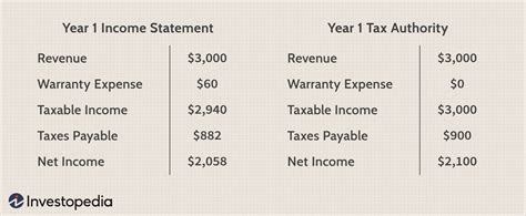 Maximizing Benefits How To Use And Calculate Deferred Tax Assets