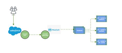 Event Sourcing Pub Sub Design Pattern With Mulesoft