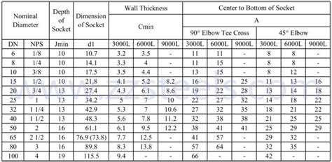 Socket Weld Tee Supplier Of Quality Forged Fittings Flanges
