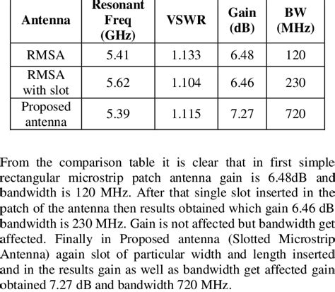 Comparison Of Simulated Results Download Table