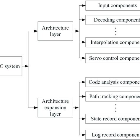 cnc system software architecture expansion download scientific diagram