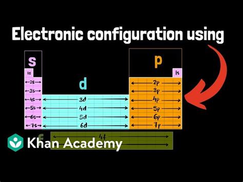 Free Video Electron Configurations With The Periodic Table Chemistry