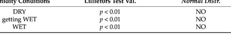 The Results Of The Sample Normality Distribution Test Lilliefors Test Download Scientific