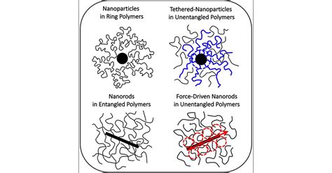 Scaling Perspective On Dynamics Of Nanoparticles In Polymers Length And Time Scale Dependent