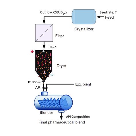 Pictorial Representation Of The Closed Loop Continuous Process Pid