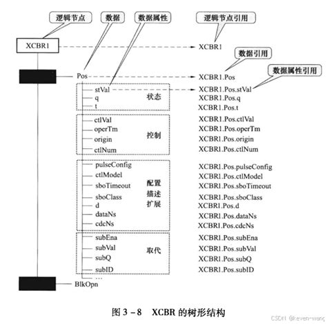 快速了解iec61850 标准 Csdn博客
