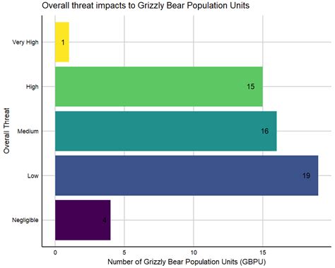 Grizzly Bears Environmental Reporting Bc