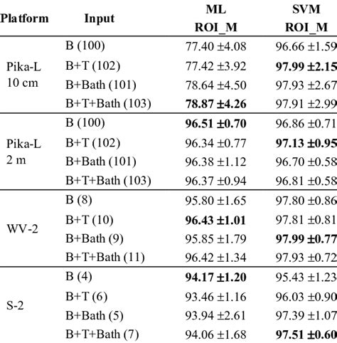 Overall Accuracy Of Ml And Svm For The Different Sensors And Input