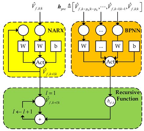Energy Optimal Adaptive Control Based On Model Predictive Control