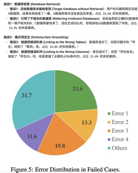 Tomsheep 的想法 Linkalign For Text2sql 看到spider 20榜单上有个更新，看了下论文，聚焦解决「模式链接schema Linking」的错误