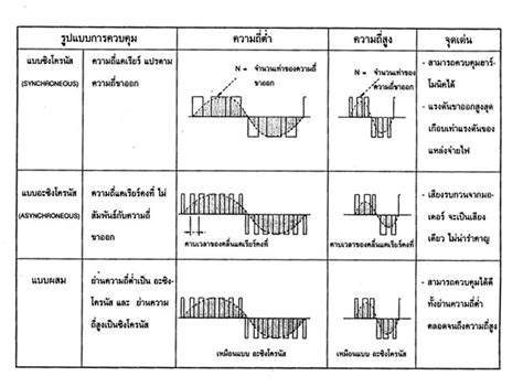 หน้าที่หลักการทำงานของ อินเวอร์เตอร์