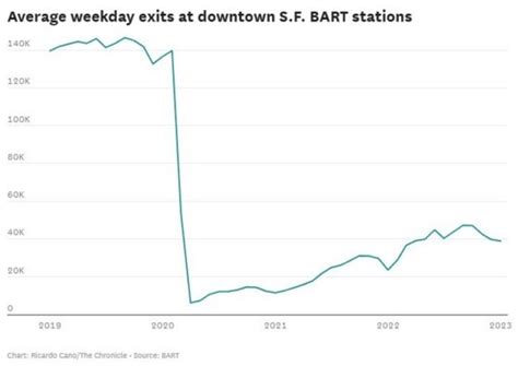 The End Of Bart Californias Bullet Train Isnt The Only Rail System In Deep Trouble Hotair