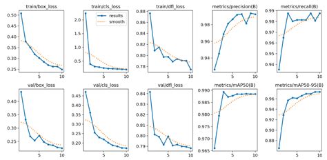 Training Yolov8 With Synthetic Data From Falcon