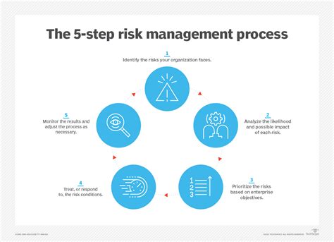 What Is Risk Identification Importance And Methods Techtarget