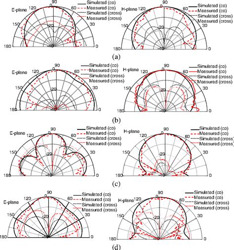 Figure 2 From Wideband Rectangular Dielectric Resonator Antenna Dra With Slot Fed Design