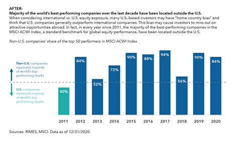 Using Data Visualization To Strengthen Client Relationships Capital Group