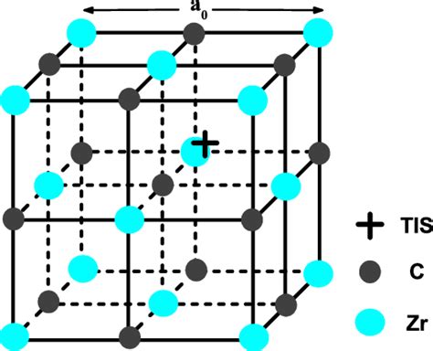 Conventional unit cell of ZrC. Zr atoms are located in the 4a (0,0,0 ...