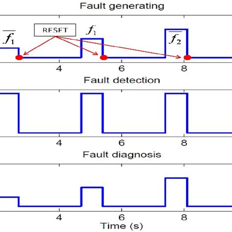 Fault Detection And Isolation Using The Proposed Active Diagnosis